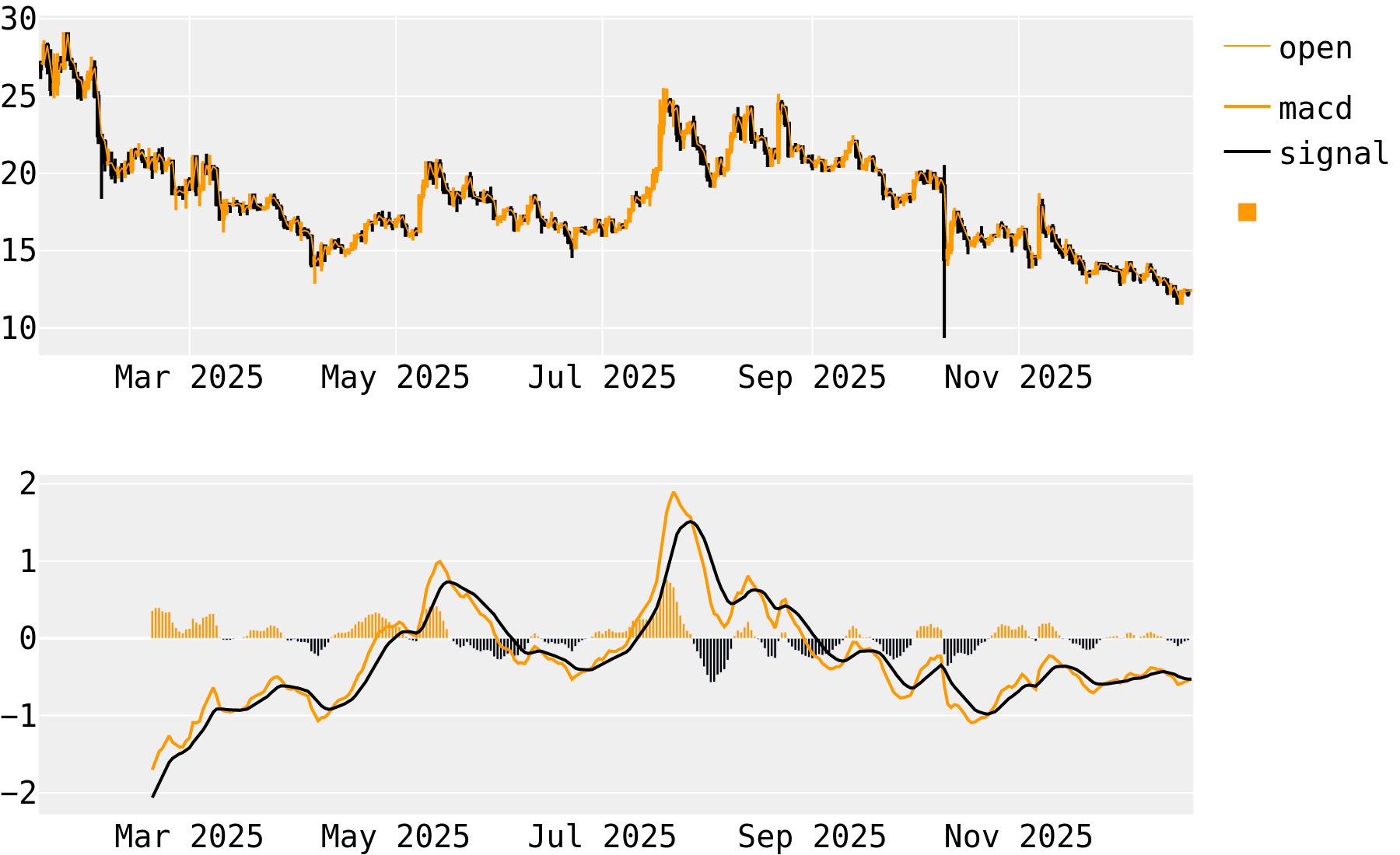 Ethereum Classic SMA