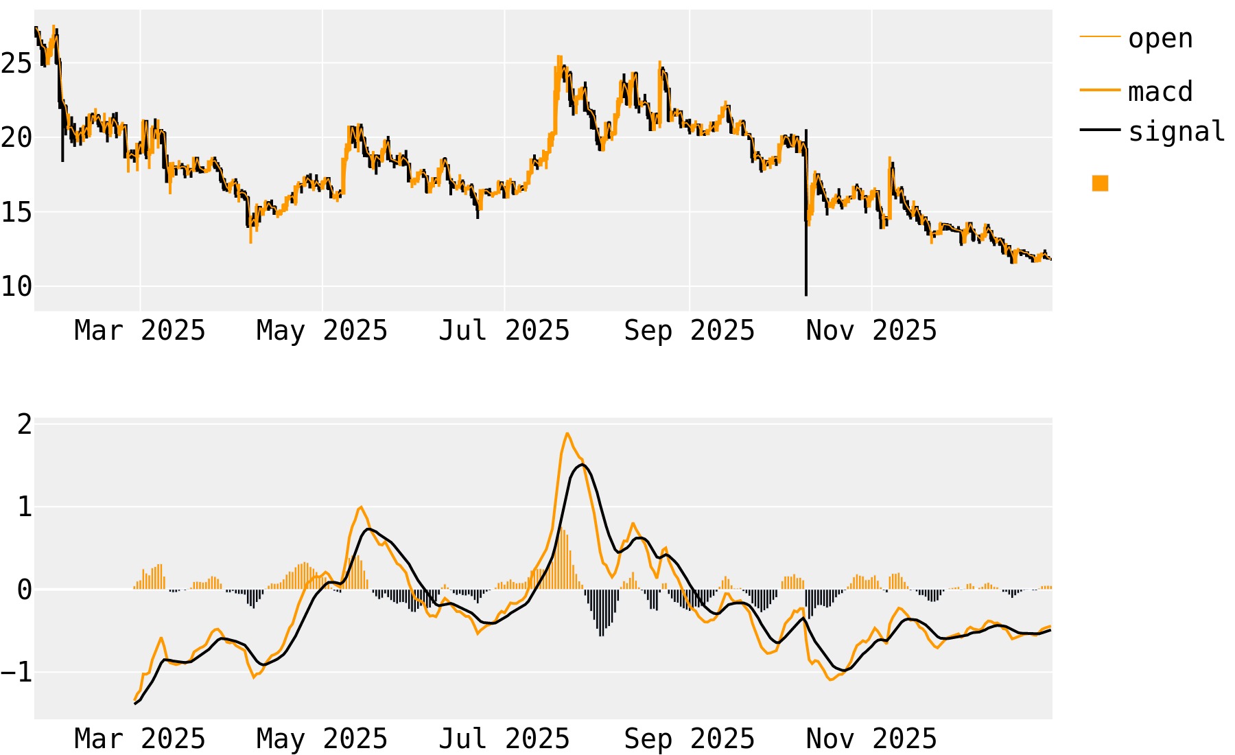 Эфириум Классик MACD