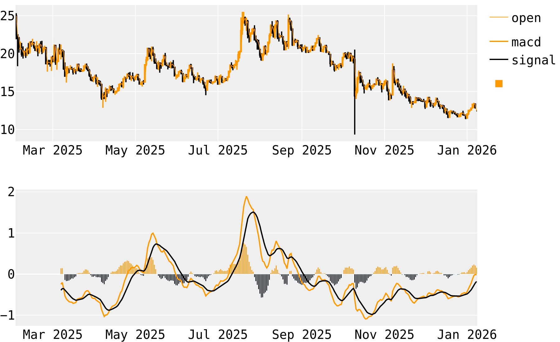 Эфириум Классик MACD