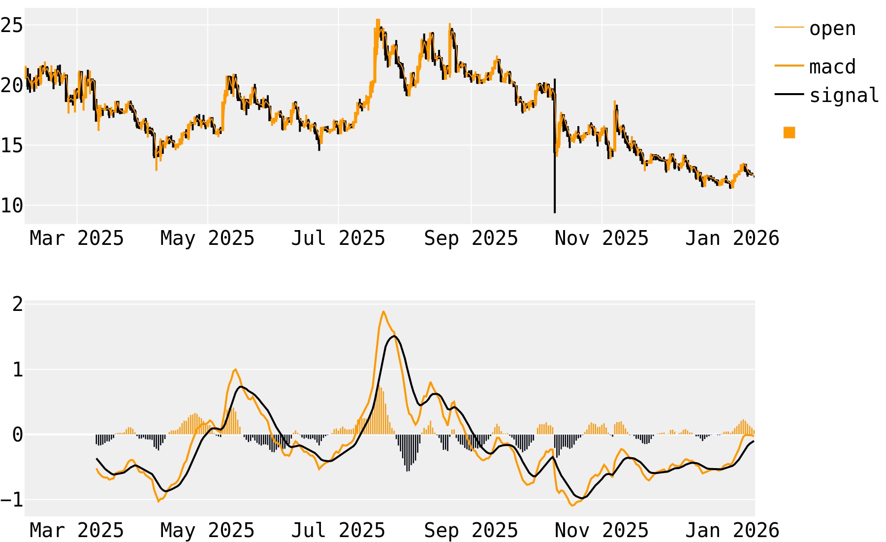 Эфириум Классик MACD
