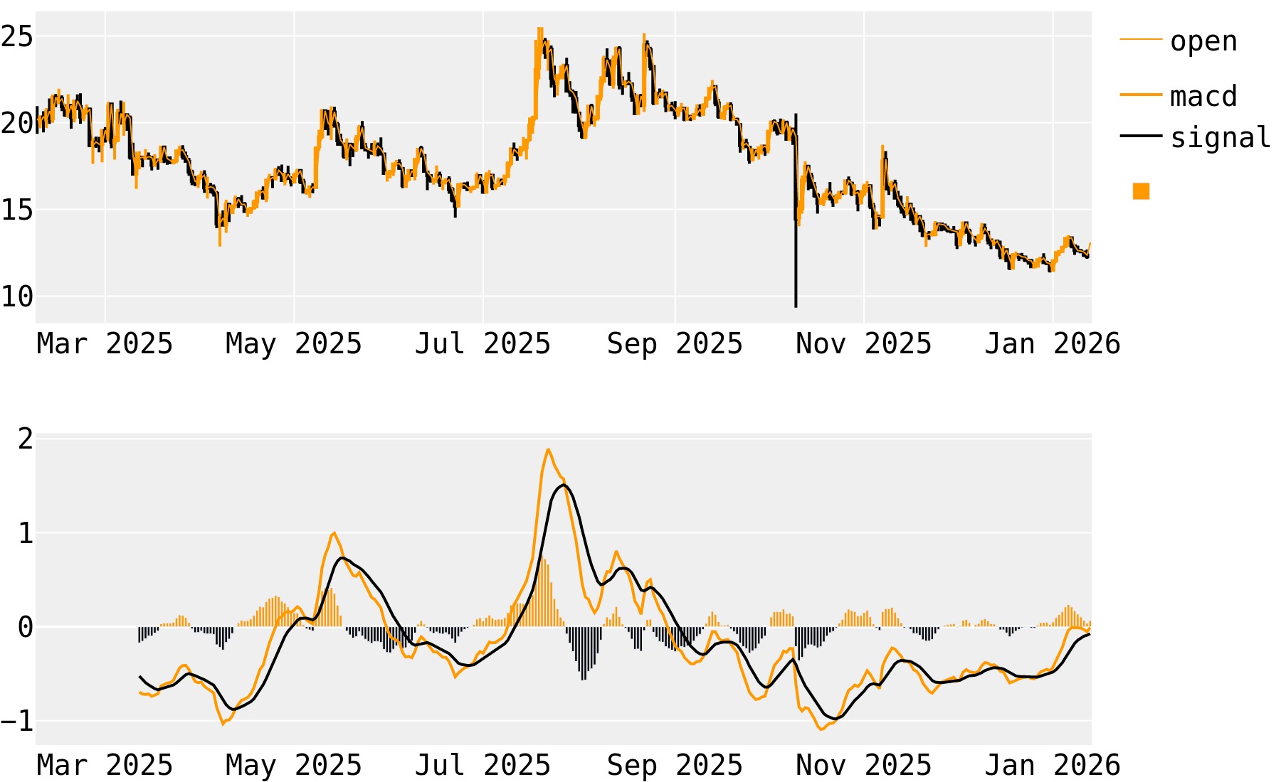 Эфириум Классик MACD