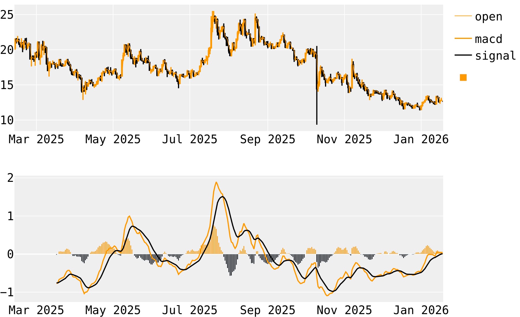 Ethereum Classic SMA