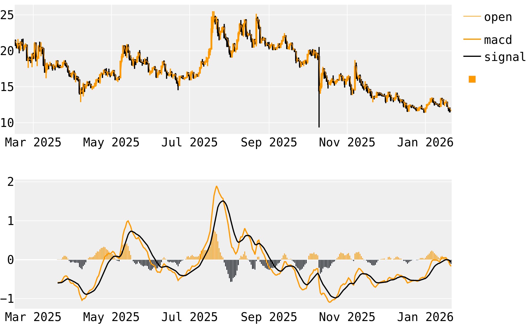 Эфириум Классик MACD