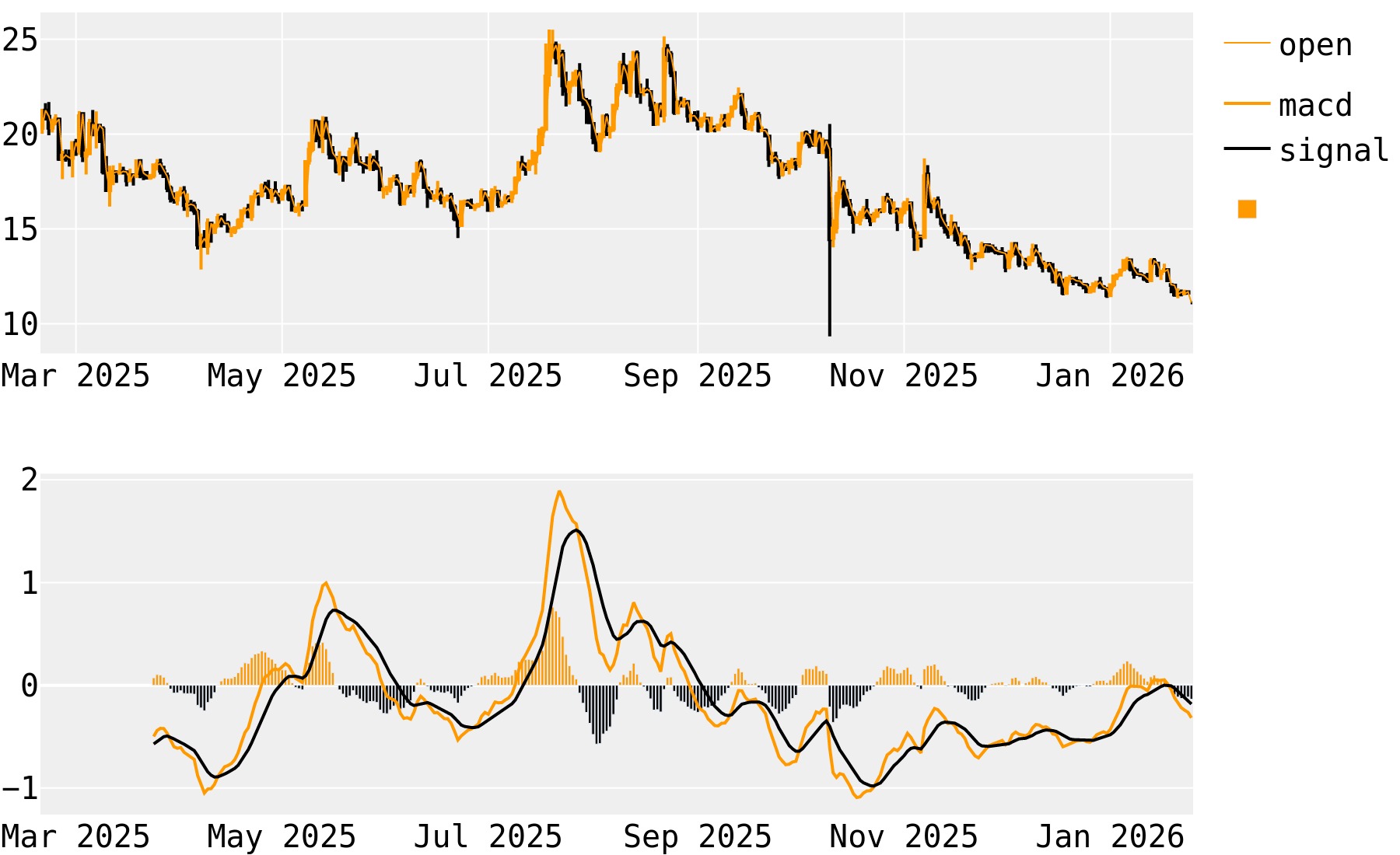 Ethereum Classic SMA