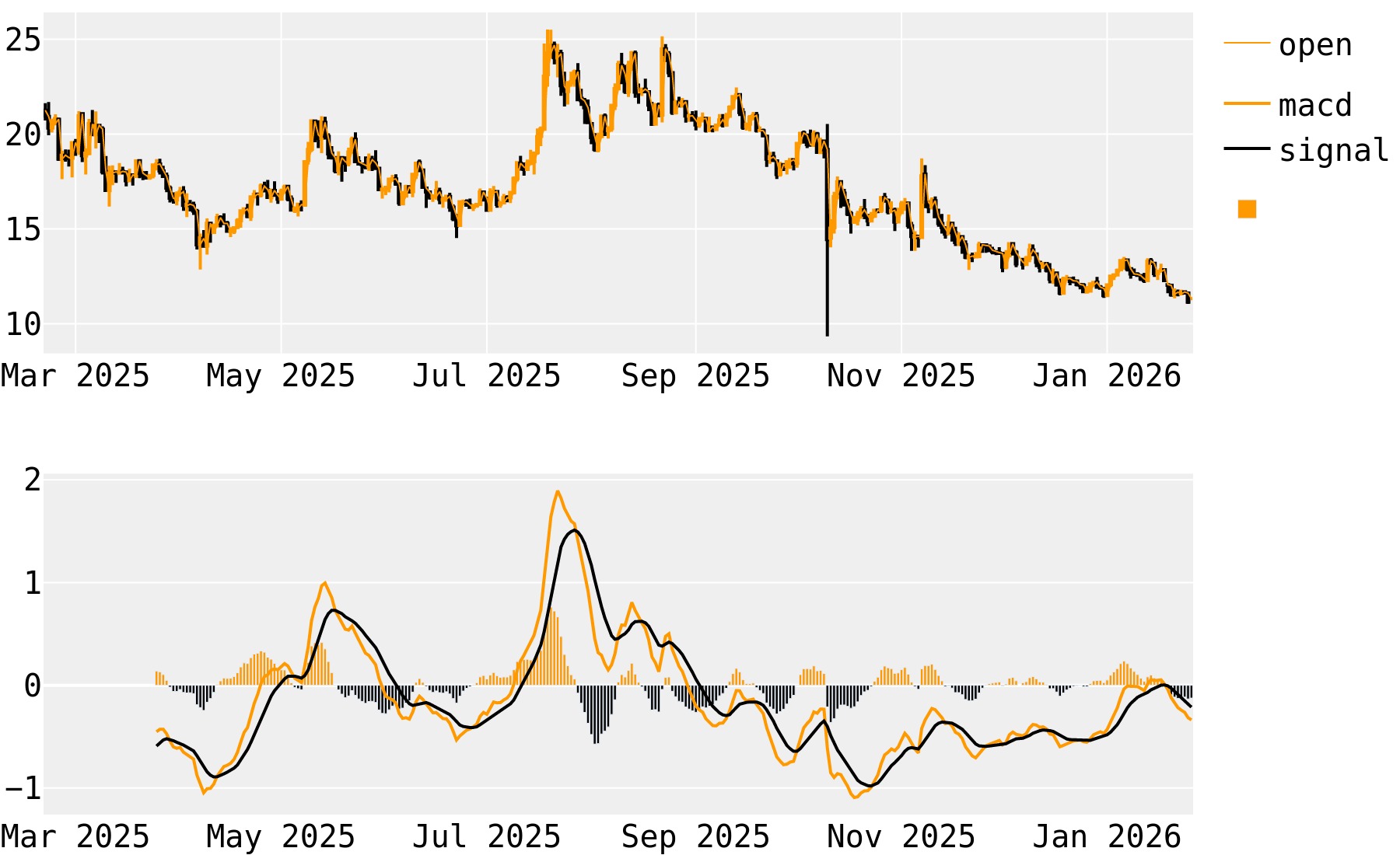 Эфириум Классик MACD