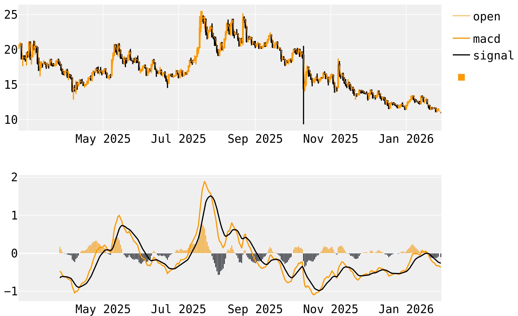 Эфириум Классик MACD