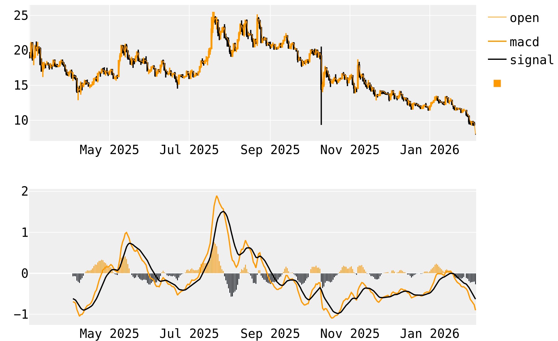 Ethereum Classic SMA