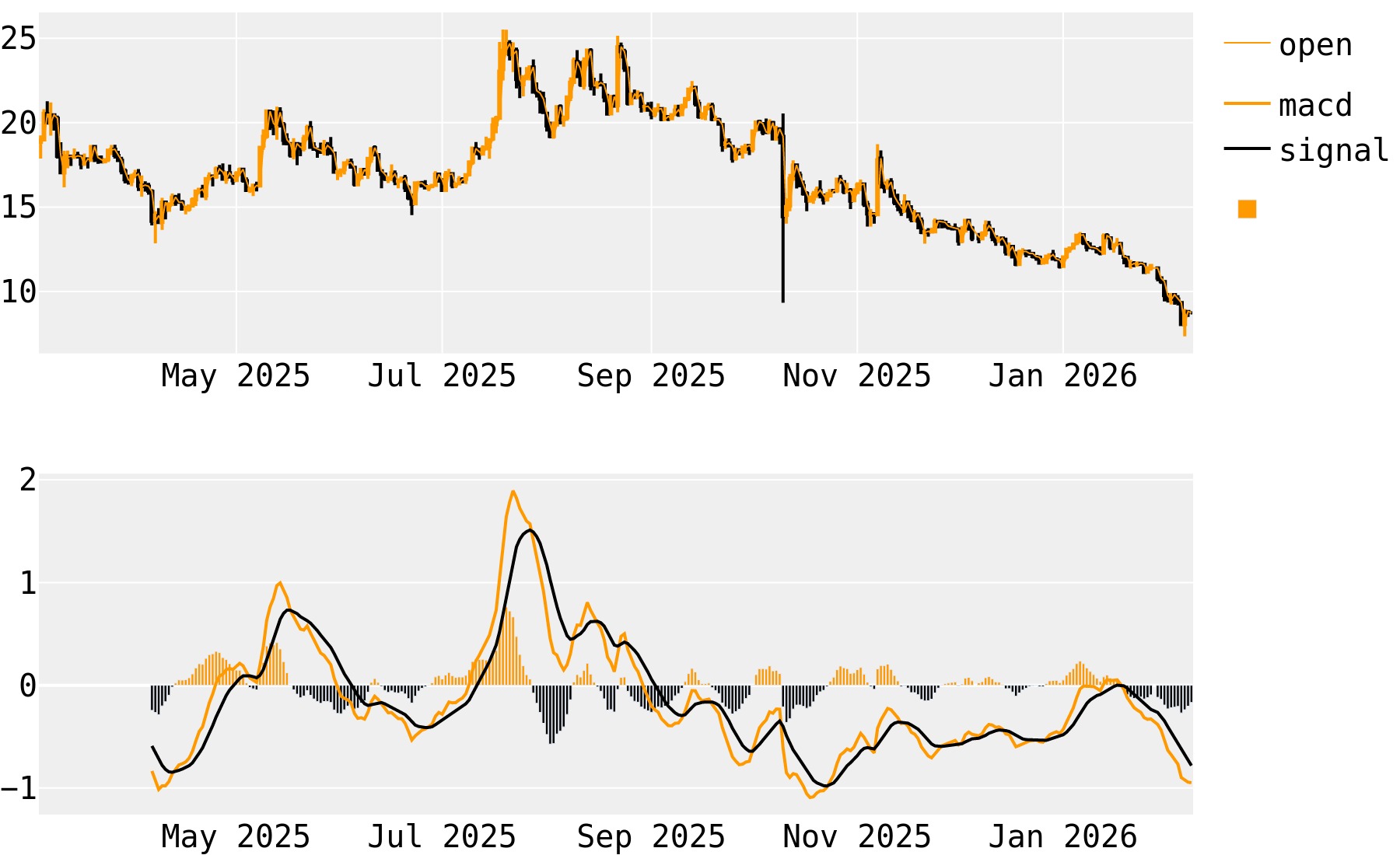 Ethereum Classic SMA