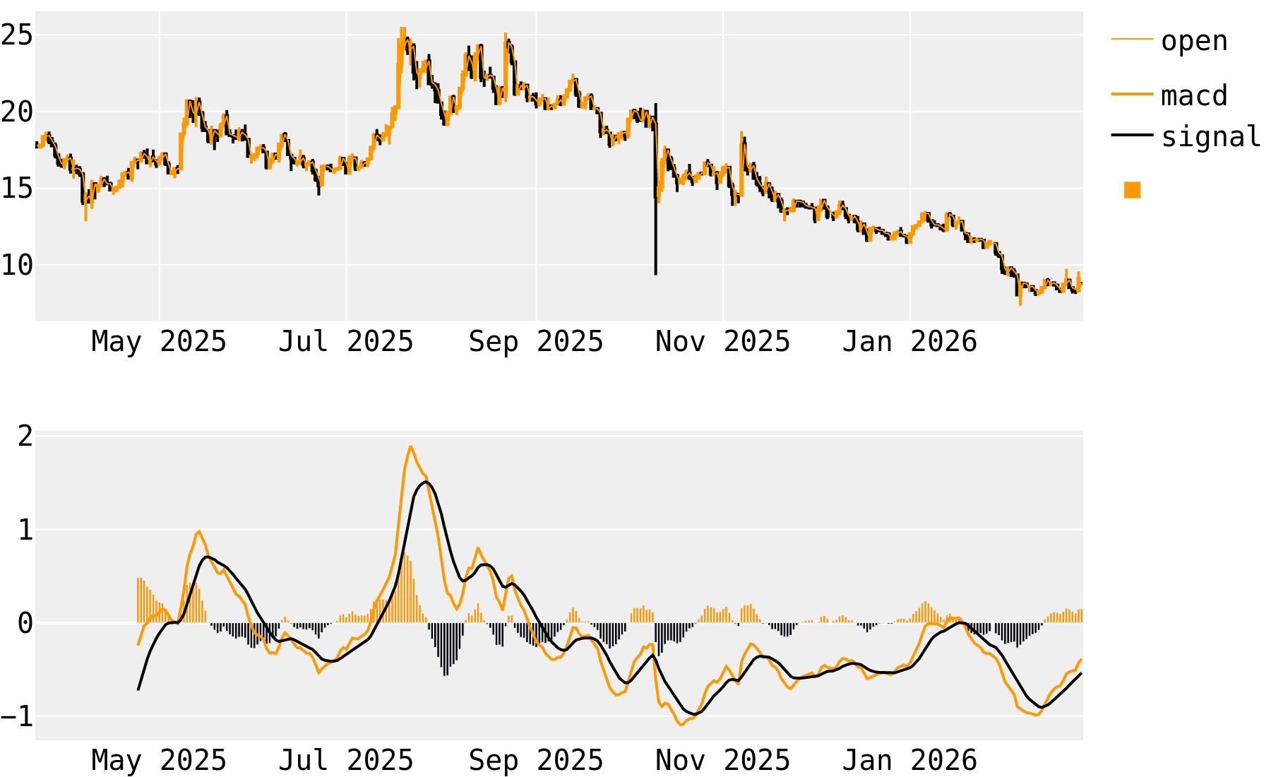 Эфириум Классик MACD