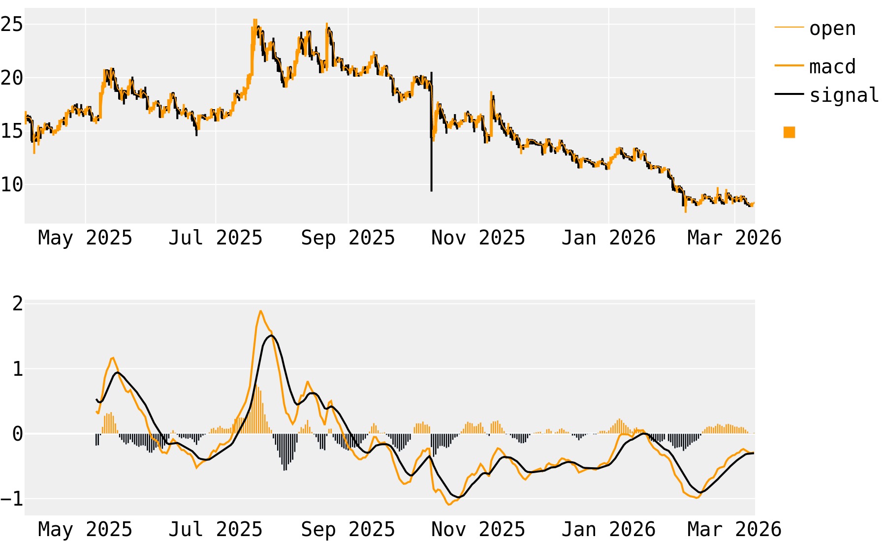 Ethereum Classic SMA