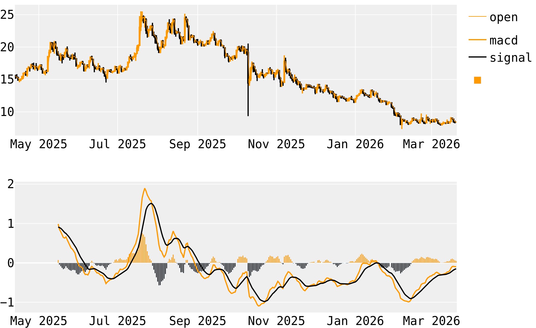 Эфириум Классик MACD