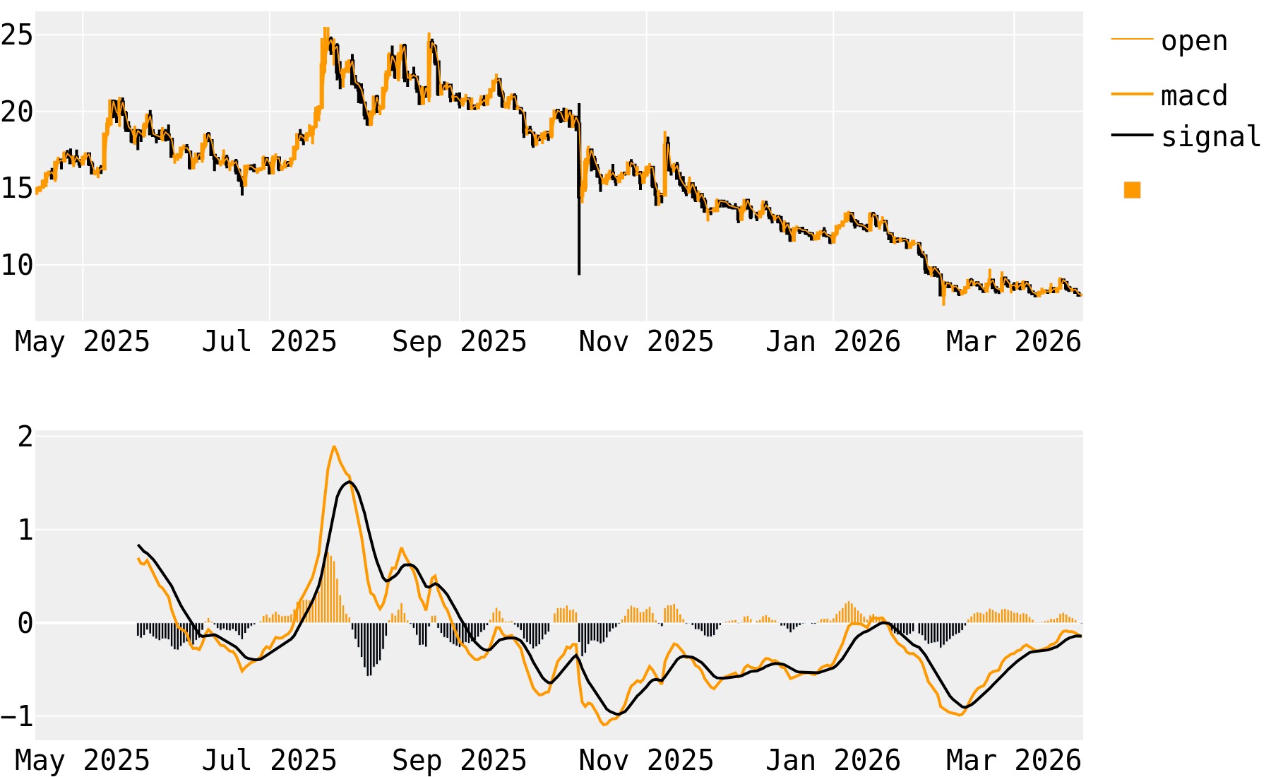 Ethereum Classic SMA