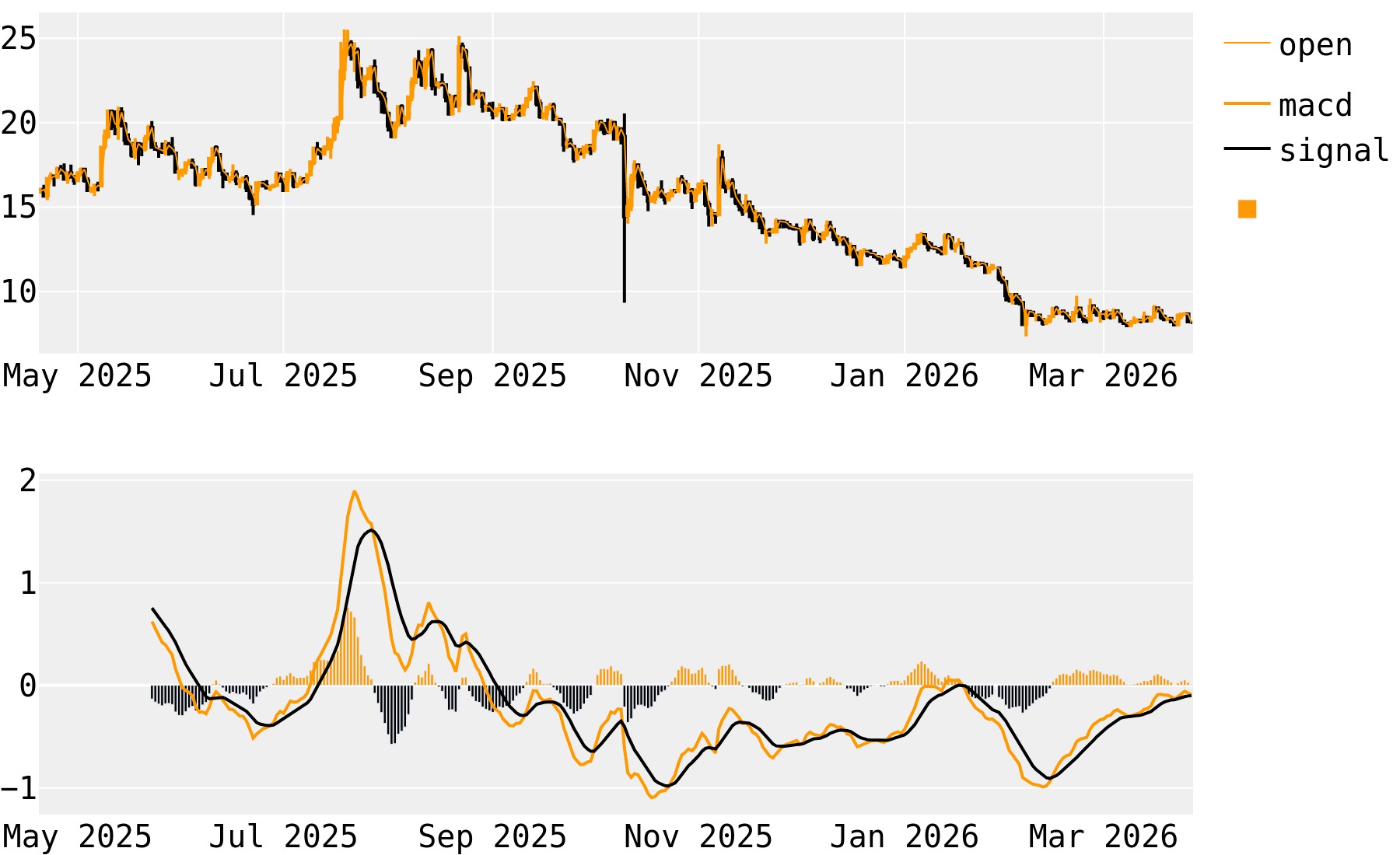Эфириум Классик MACD