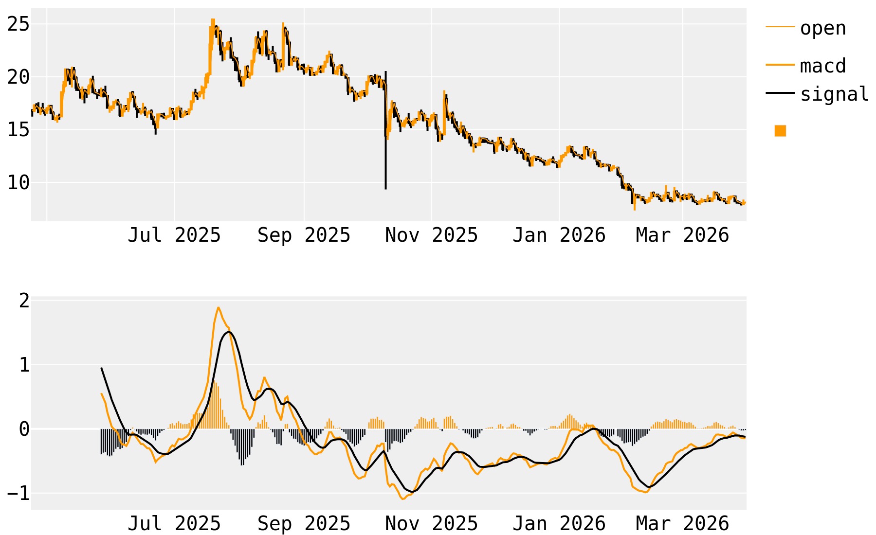 Эфириум Классик MACD