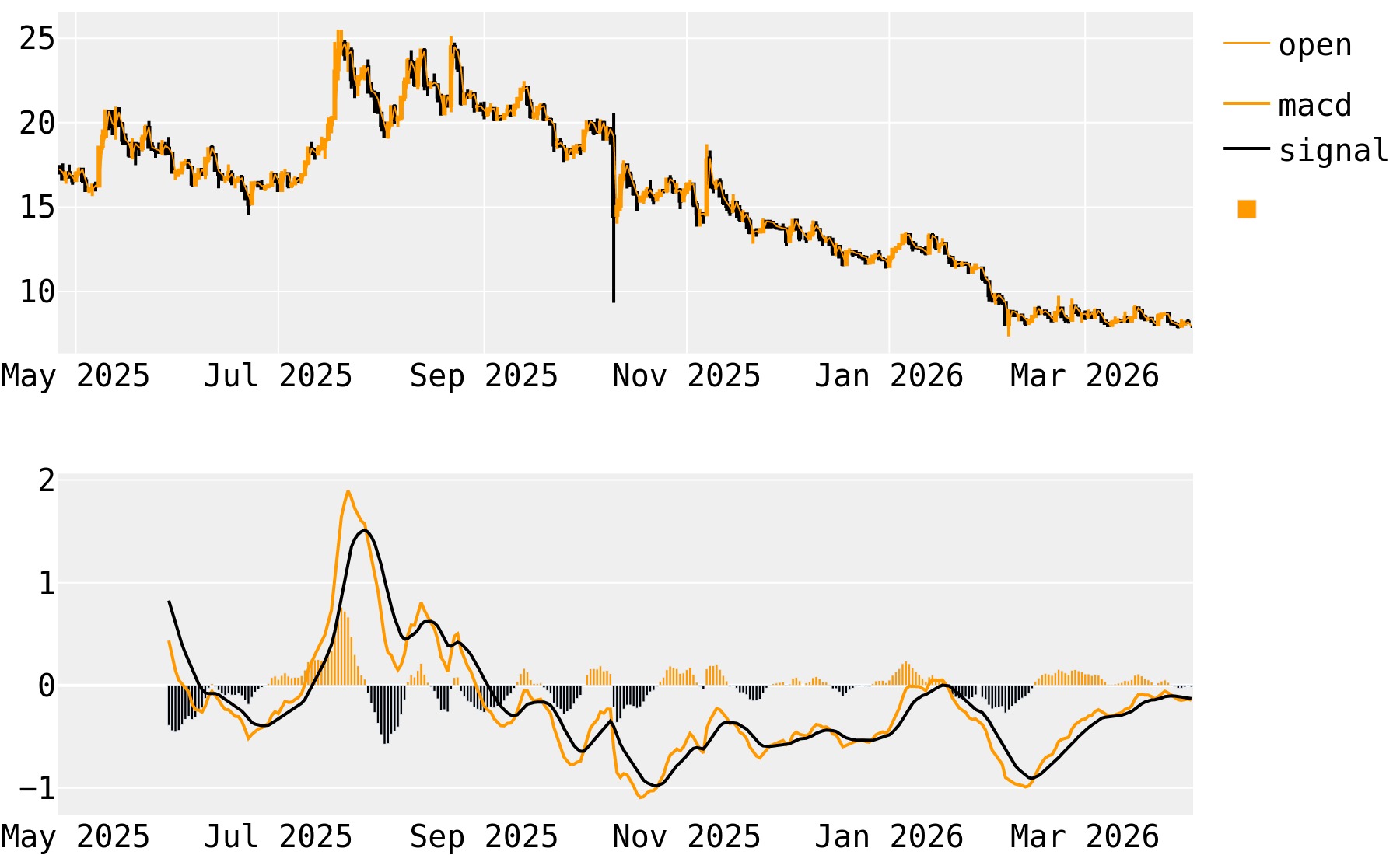 Ethereum Classic SMA