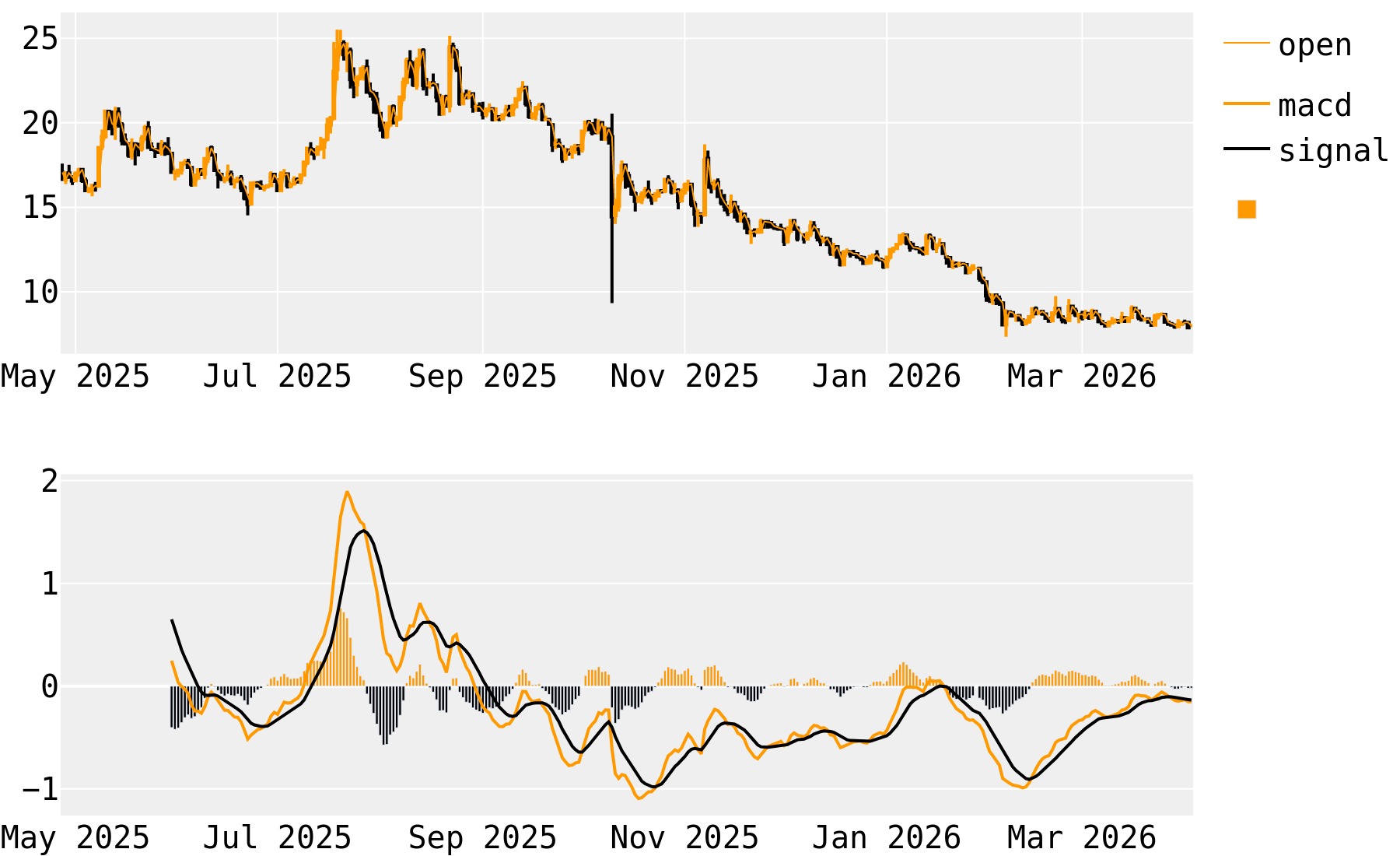 Эфириум Классик MACD