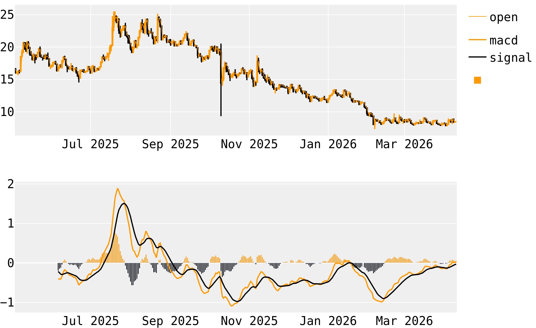 Эфириум Классик MACD