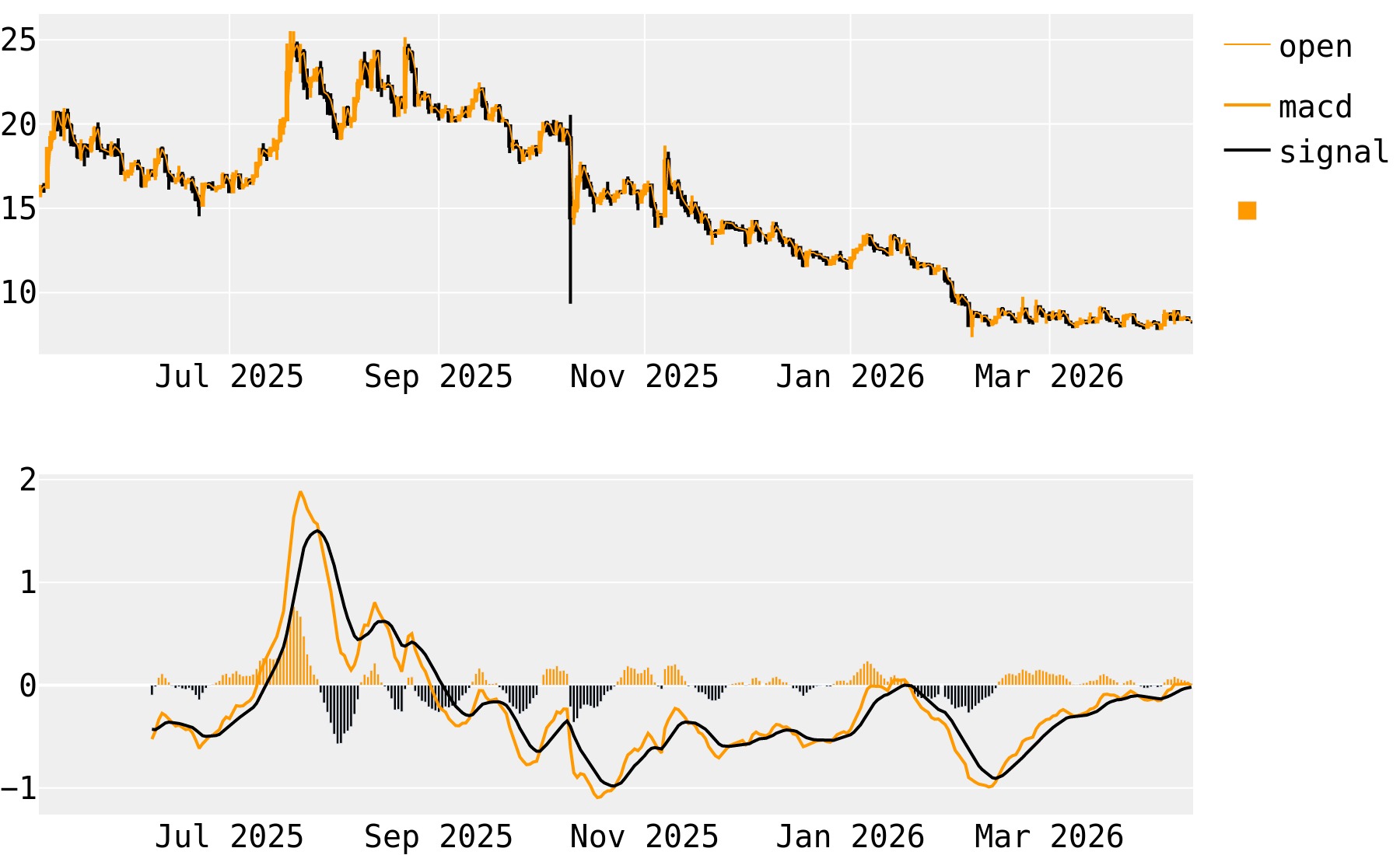 Ethereum Classic SMA