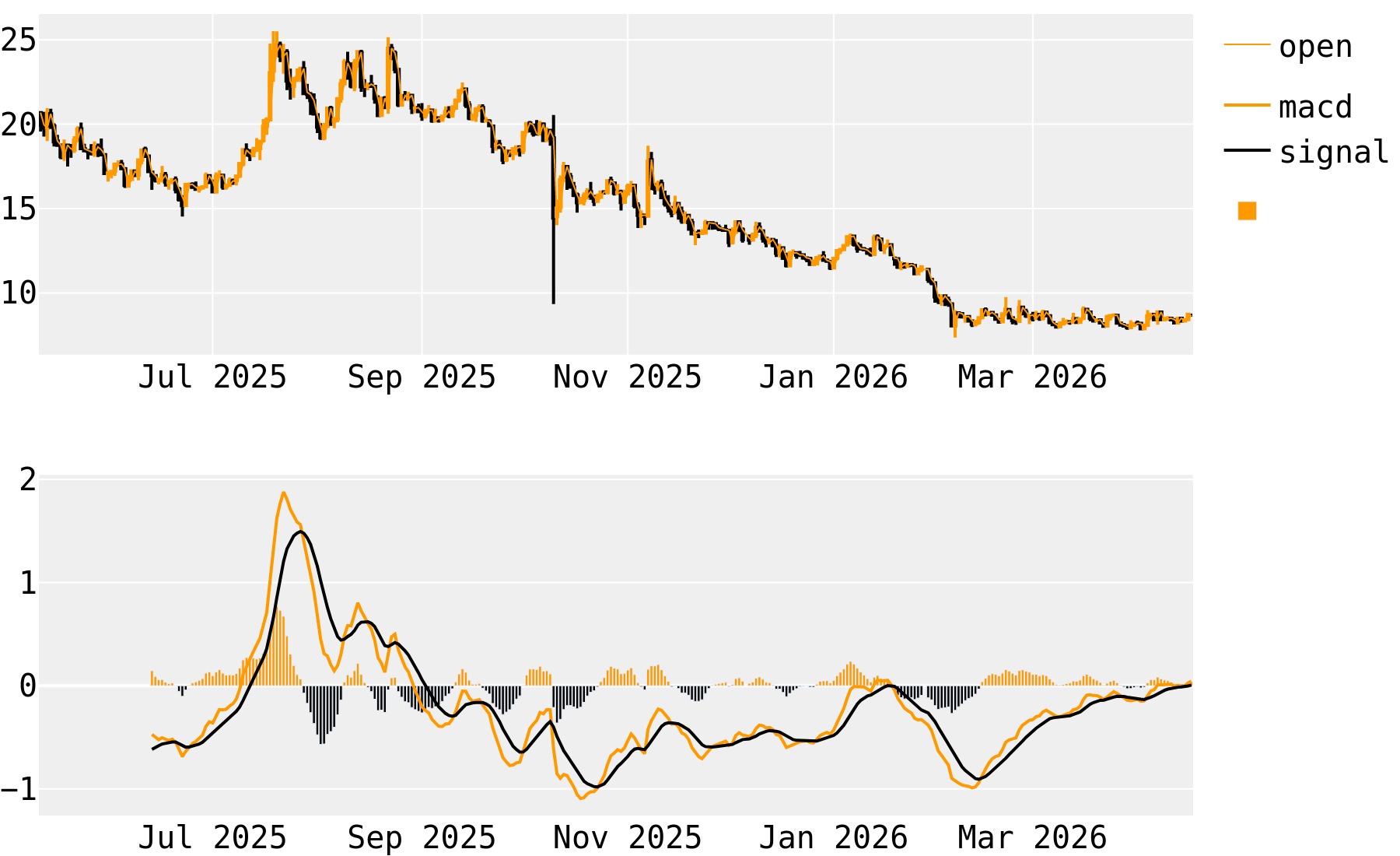 Эфириум Классик MACD
