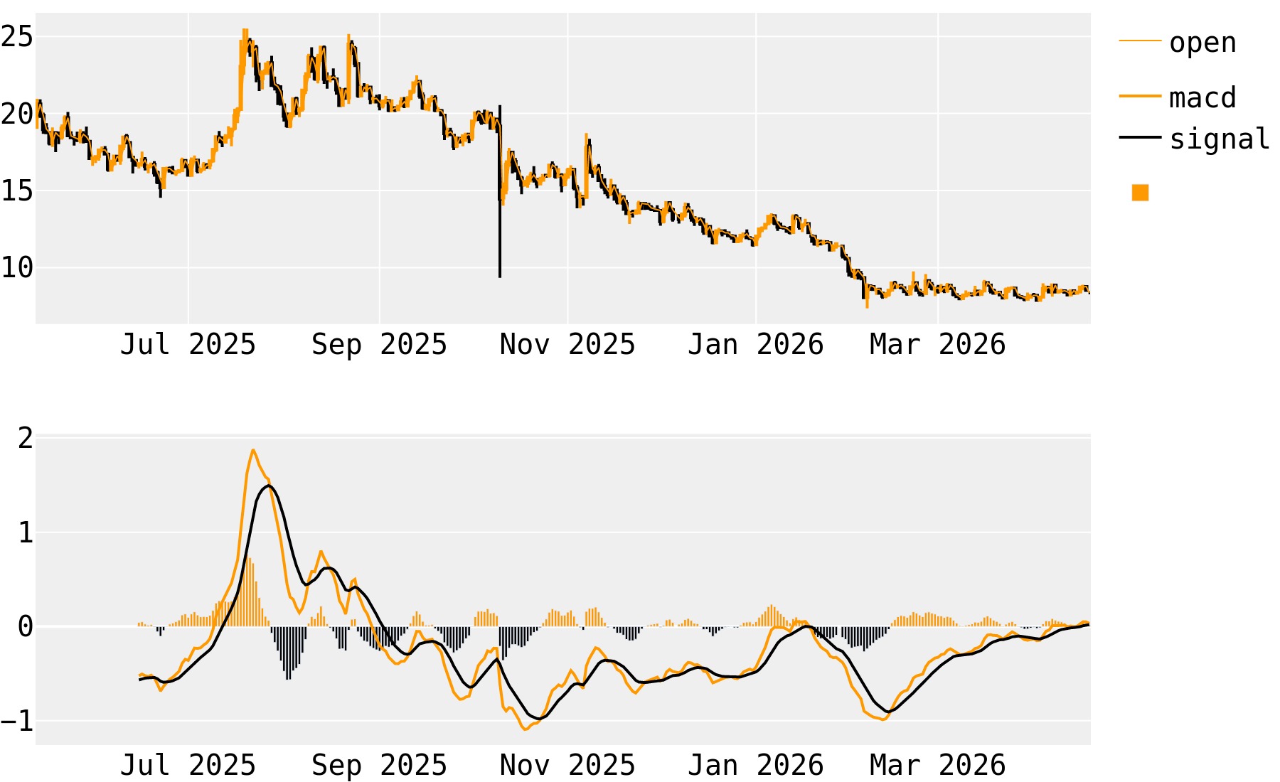 Ethereum Classic SMA