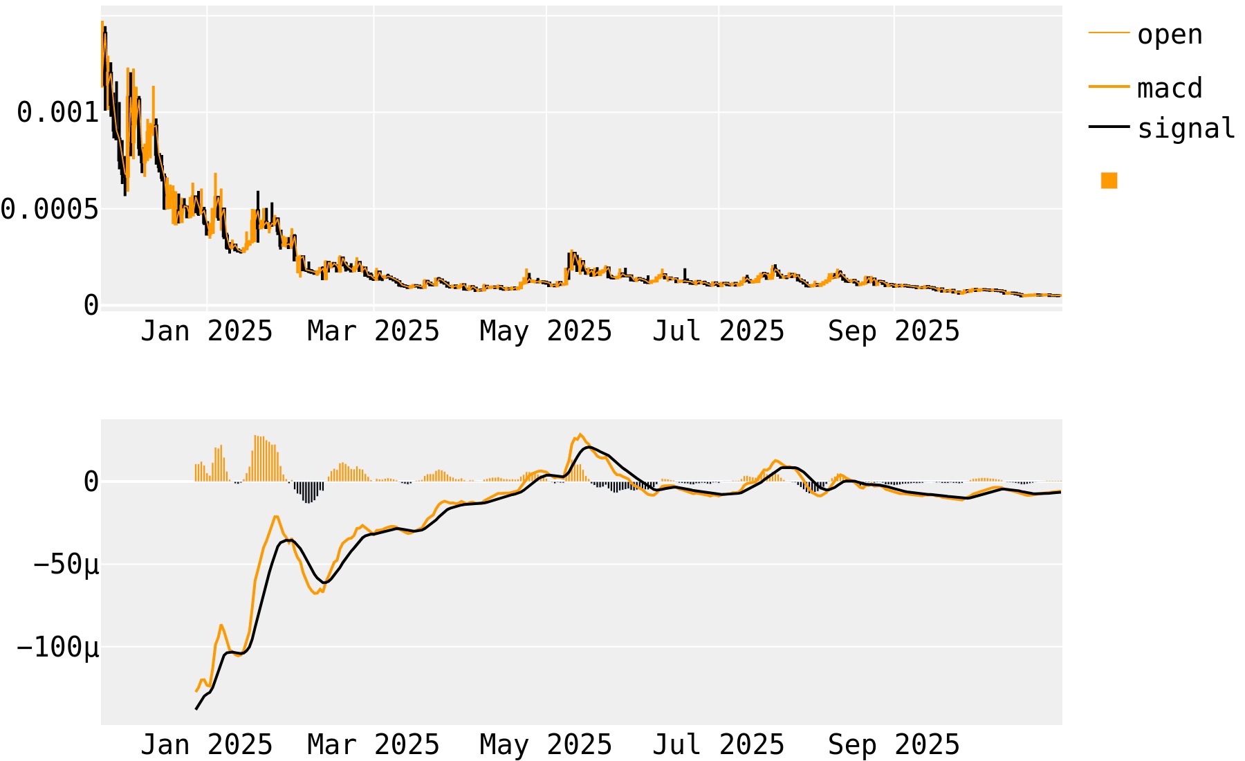 ETHEREUM IS GOOD MACD