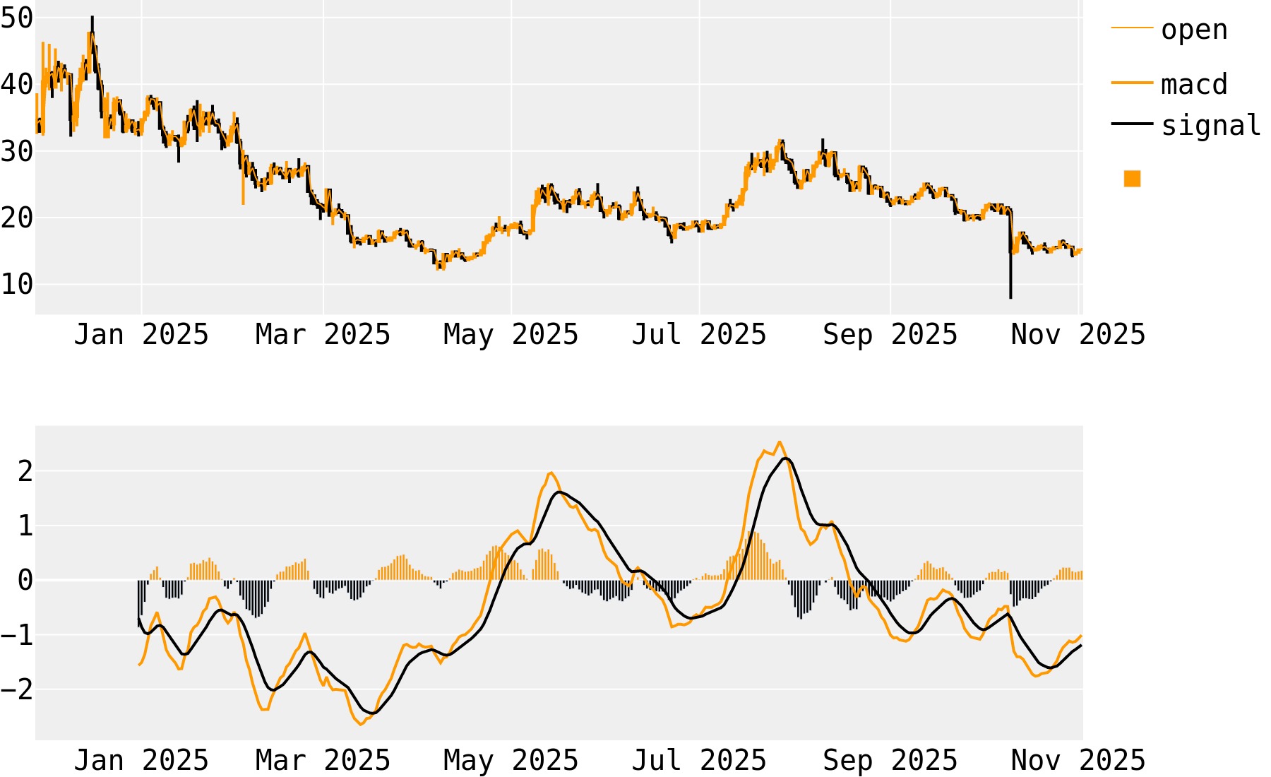 Ethereum Name Service MACD