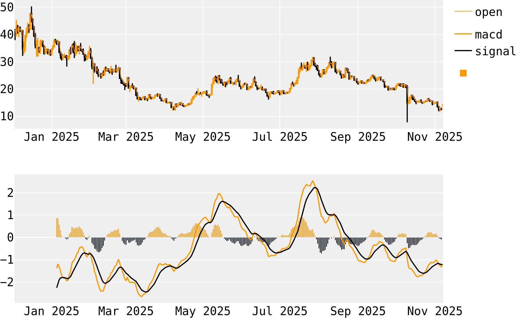 Ethereum Name Service MACD