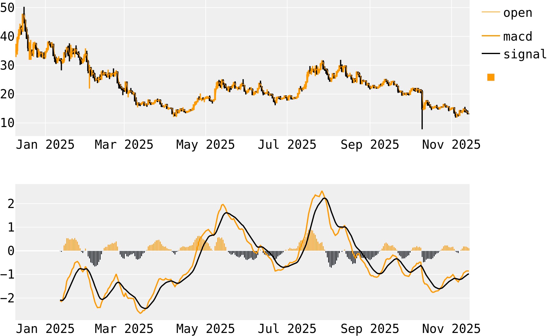 Ethereum Name Service MACD