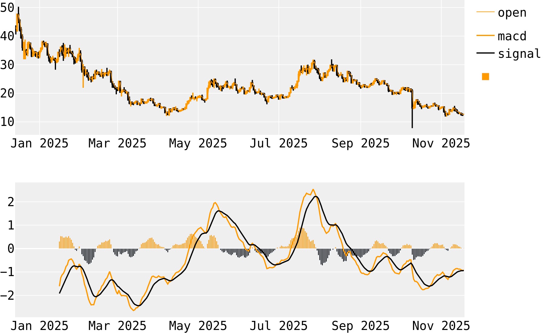 Ethereum Name Service MACD