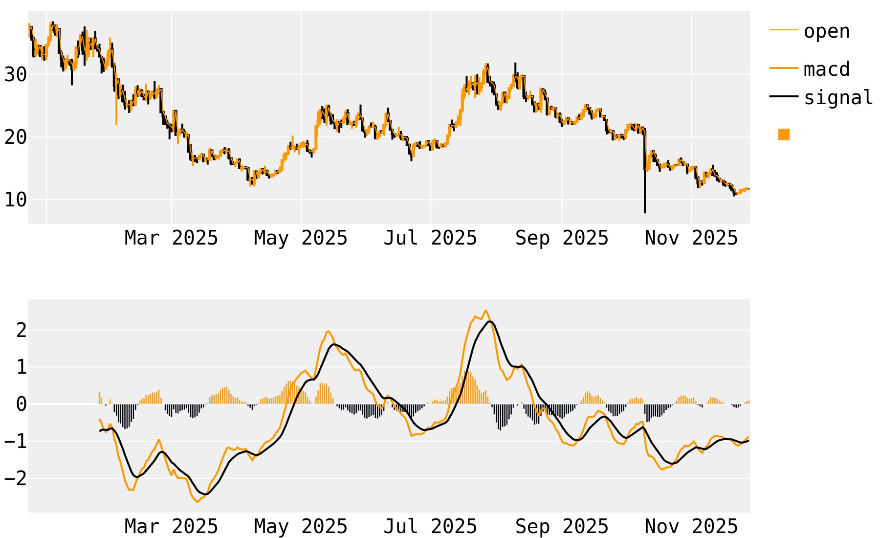 Ethereum Name Service MACD