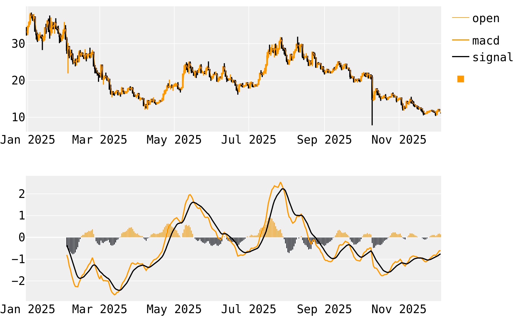 Ethereum Name Service MACD