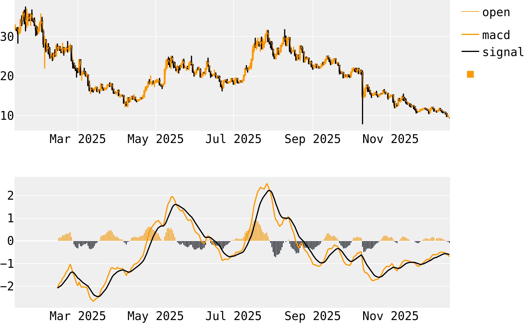Ethereum Name Service MACD