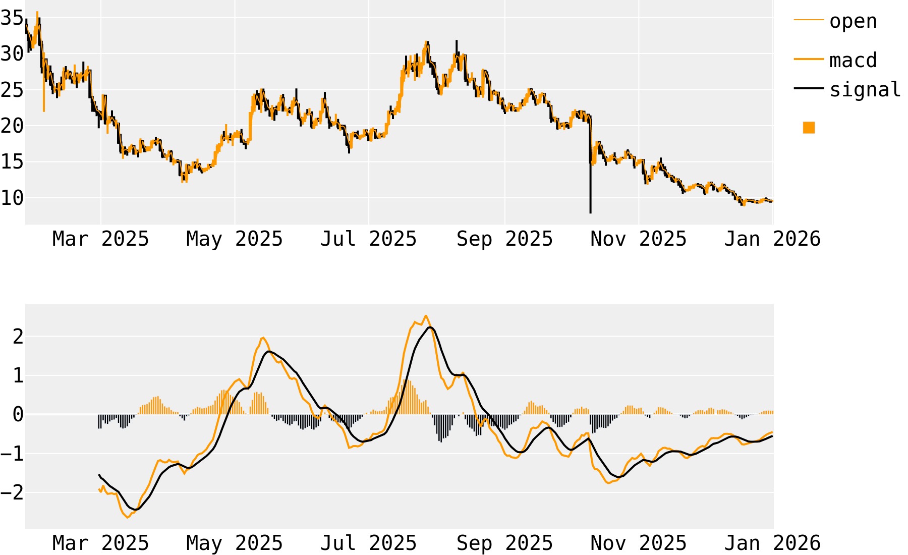 Ethereum Name Service MACD