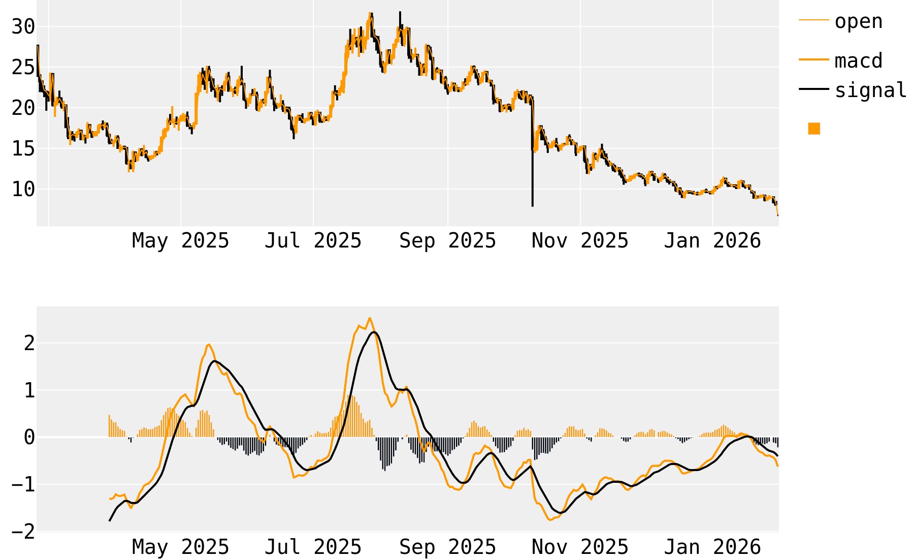 Ethereum Name Service MACD