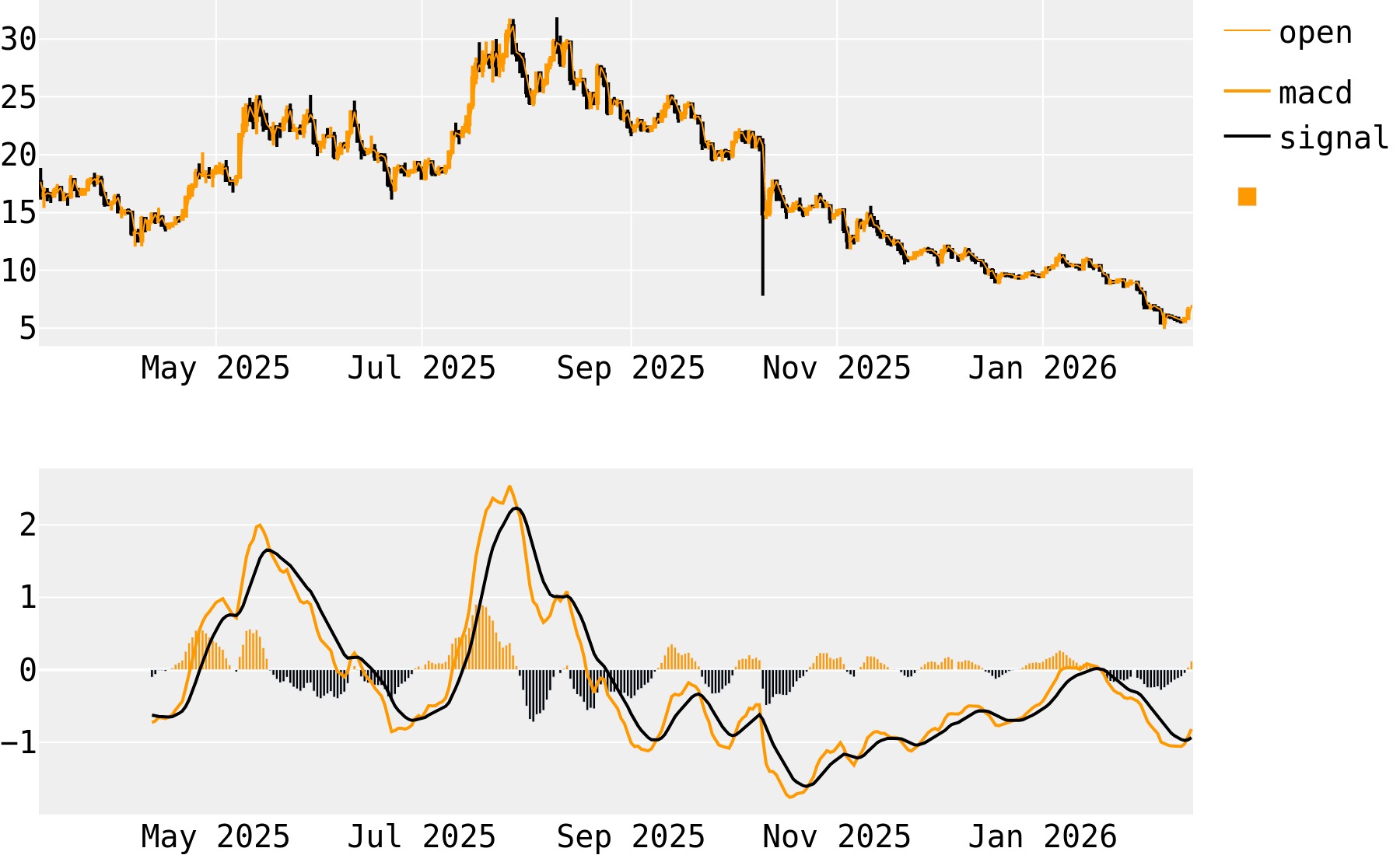 Ethereum Name Service MACD