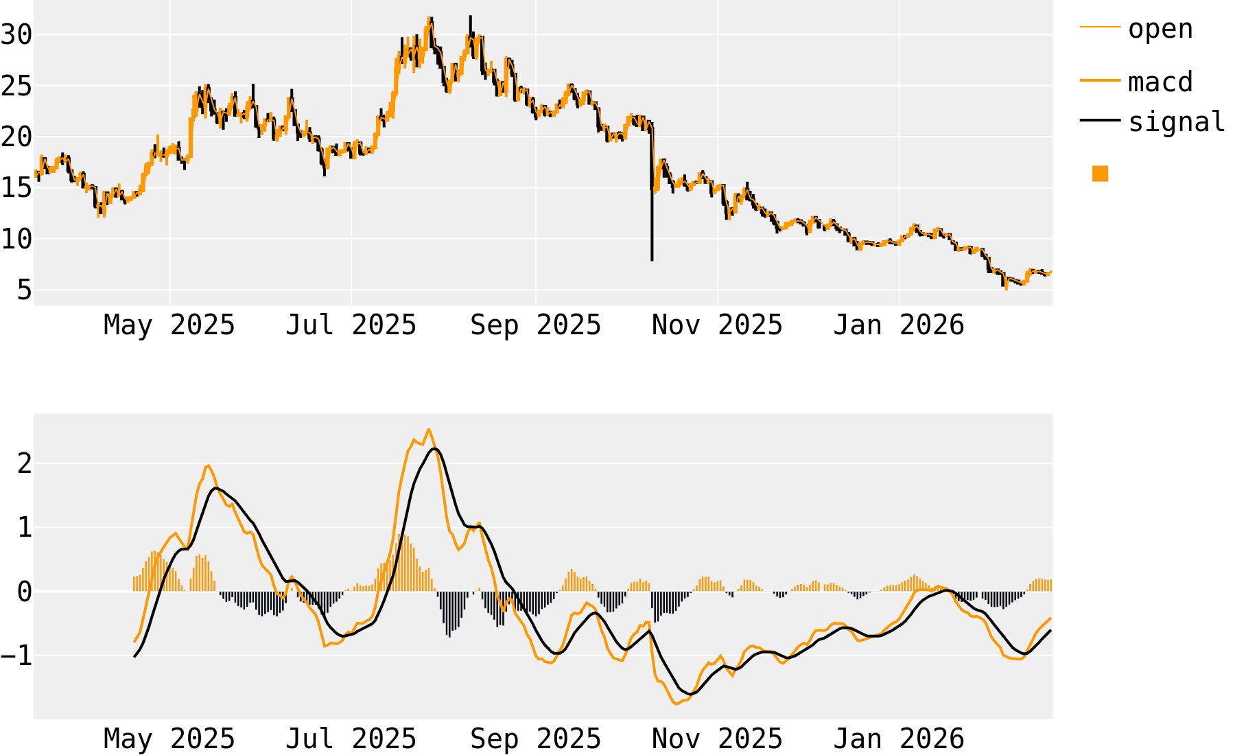 Ethereum Name Service MACD