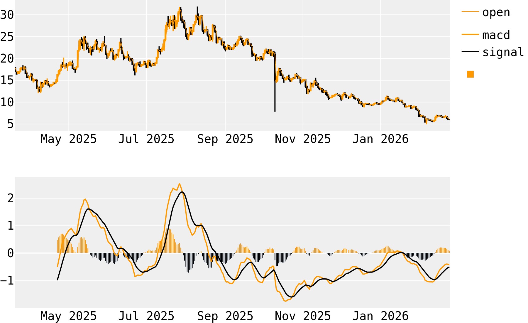 Ethereum Name Service MACD