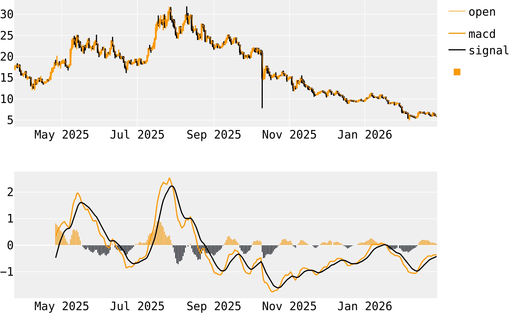 Ethereum Name Service MACD
