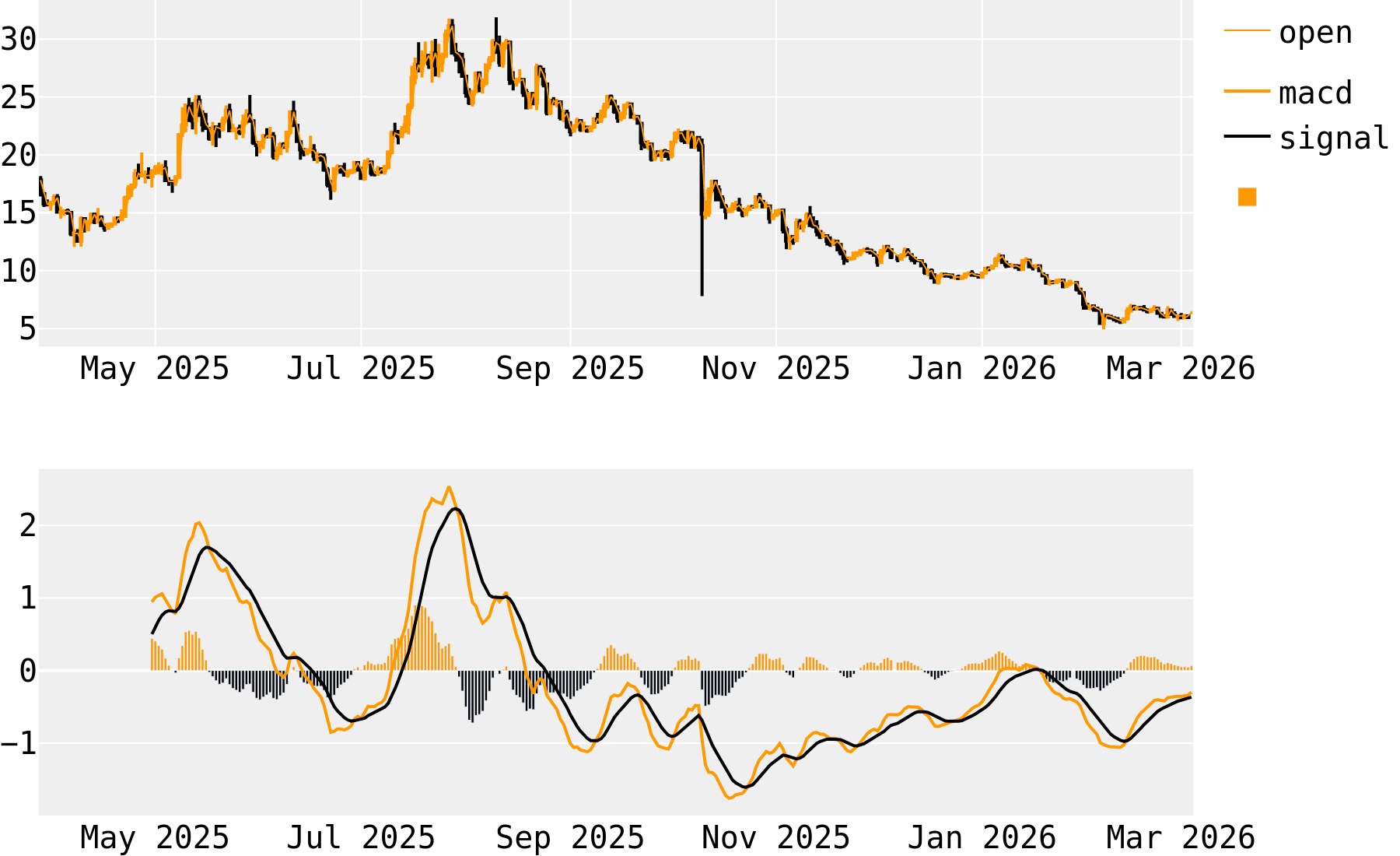 Ethereum Name Service MACD
