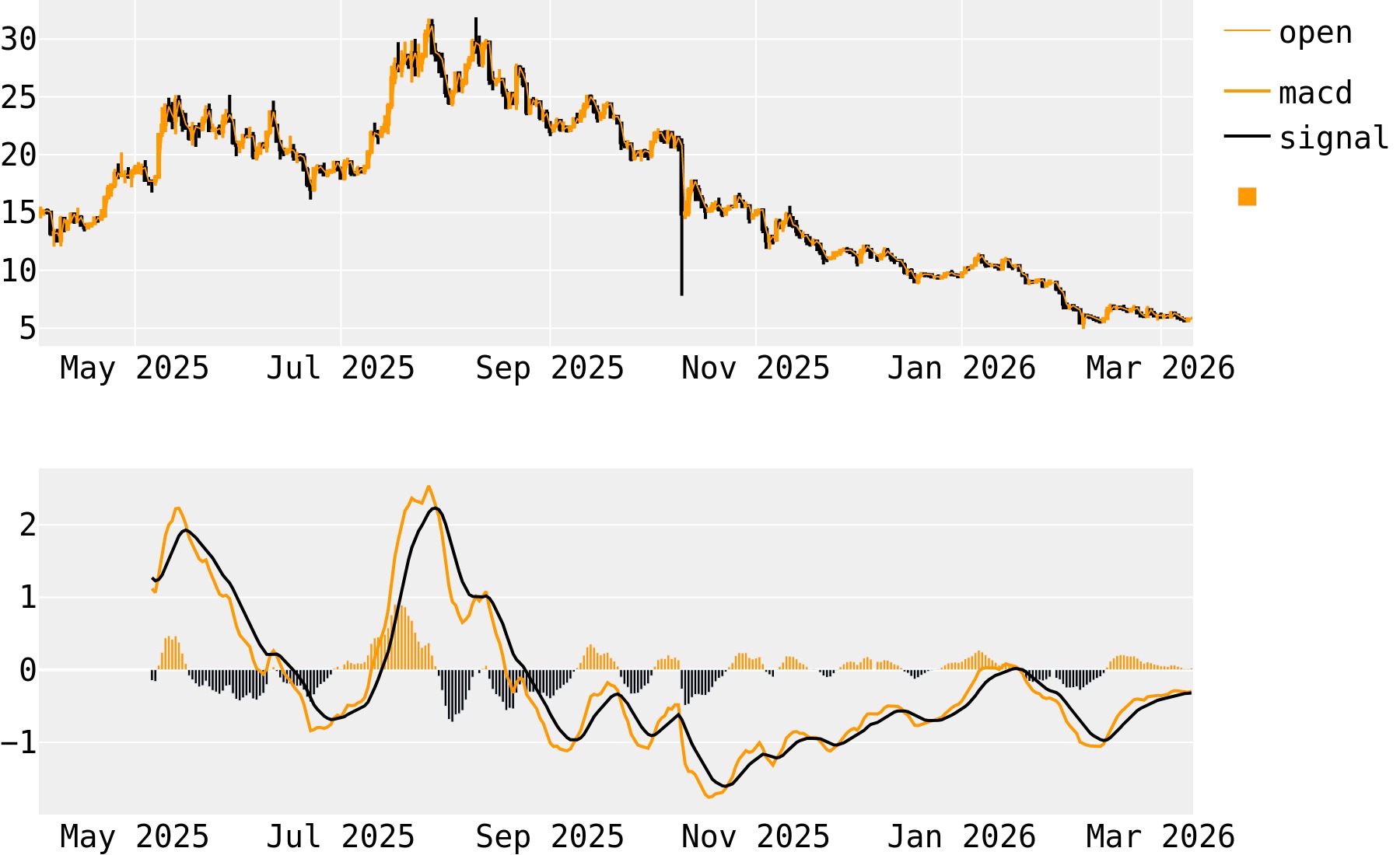 Ethereum Name Service MACD