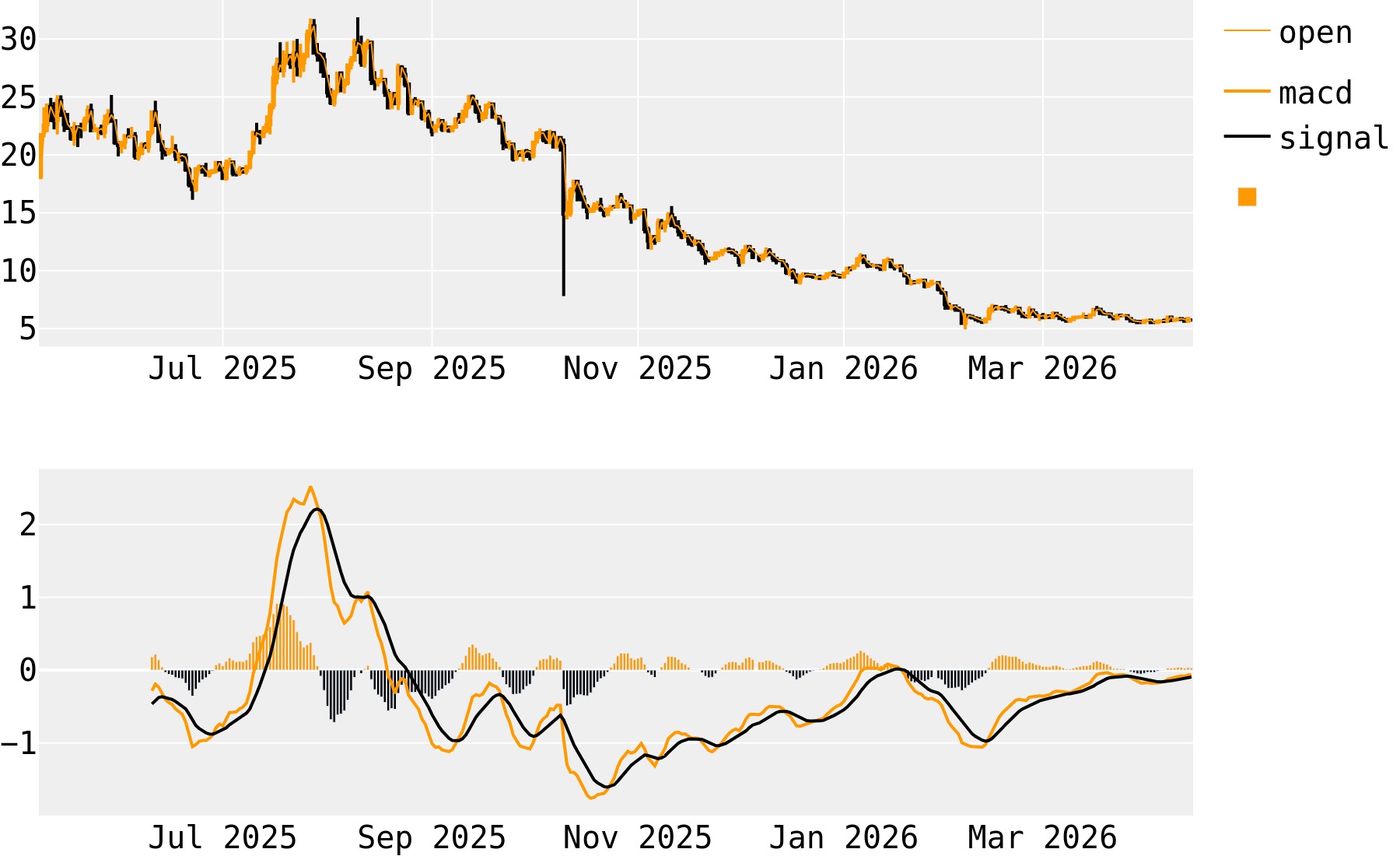Ethereum Name Service MACD