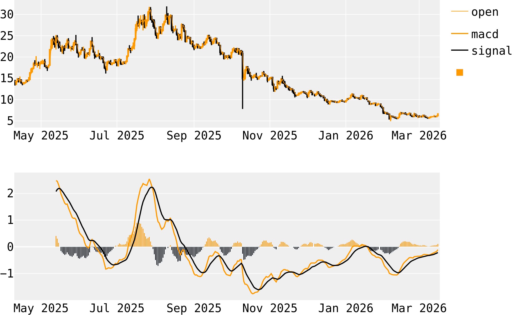 Ethereum Name Service MACD