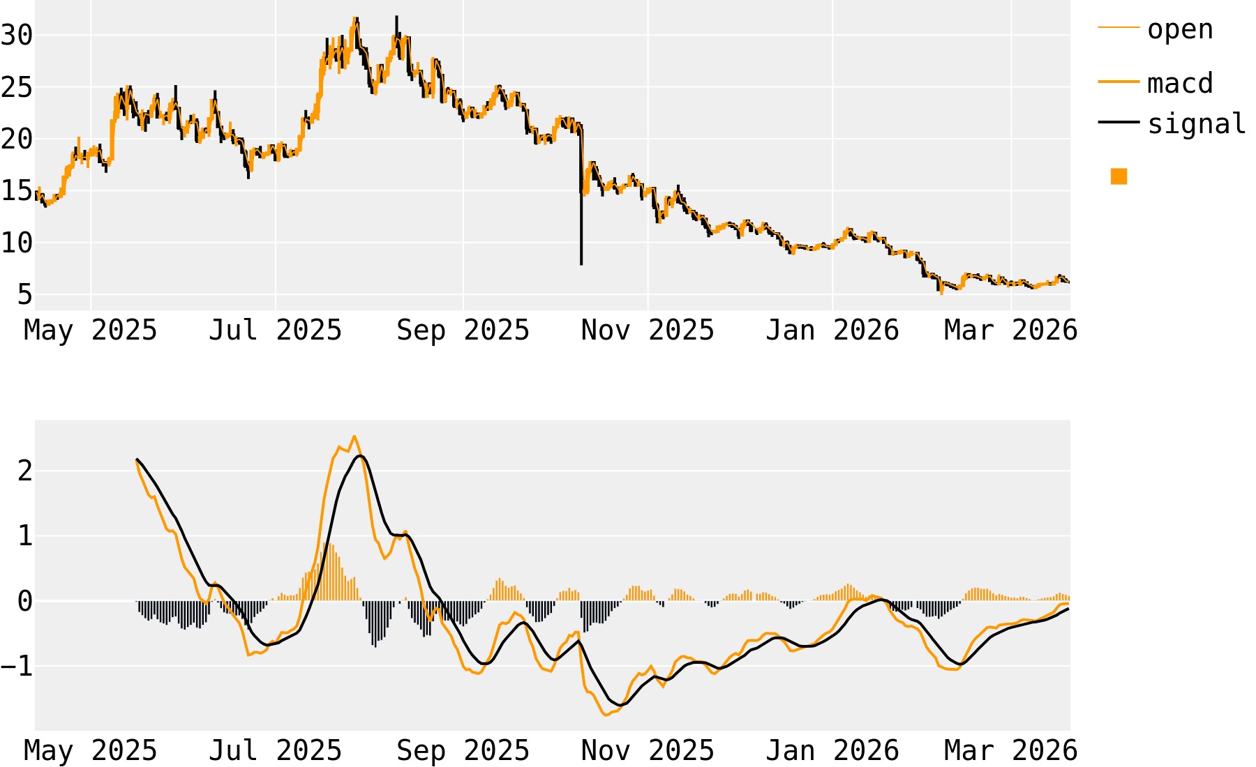 Ethereum Name Service MACD
