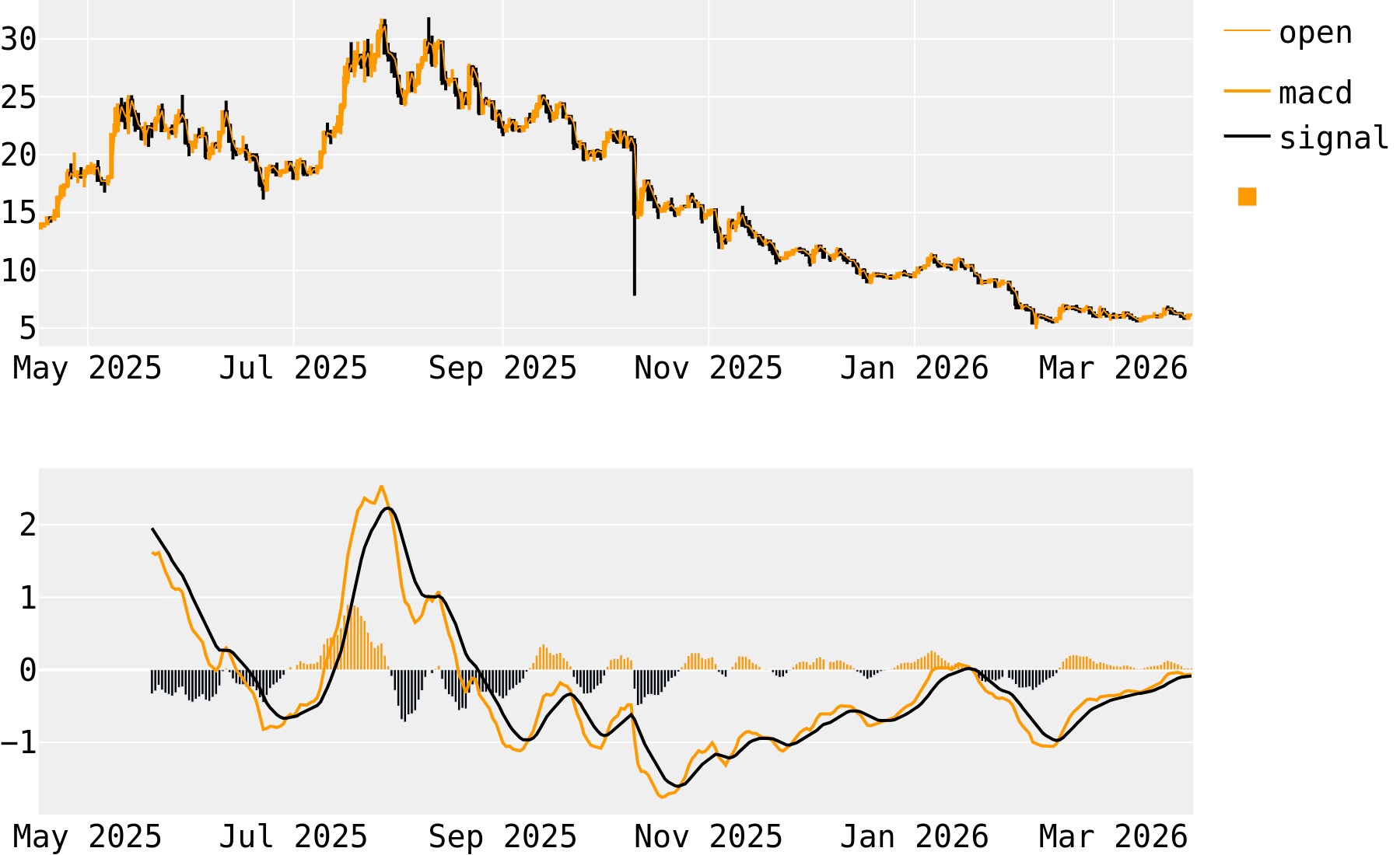 Ethereum Name Service MACD