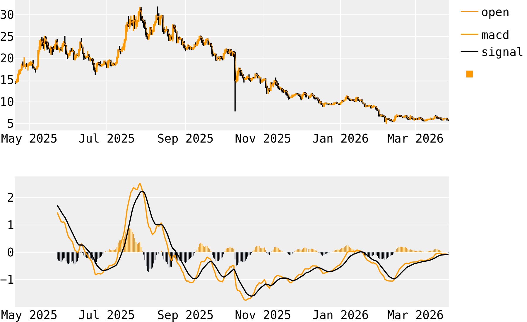 Ethereum Name Service MACD