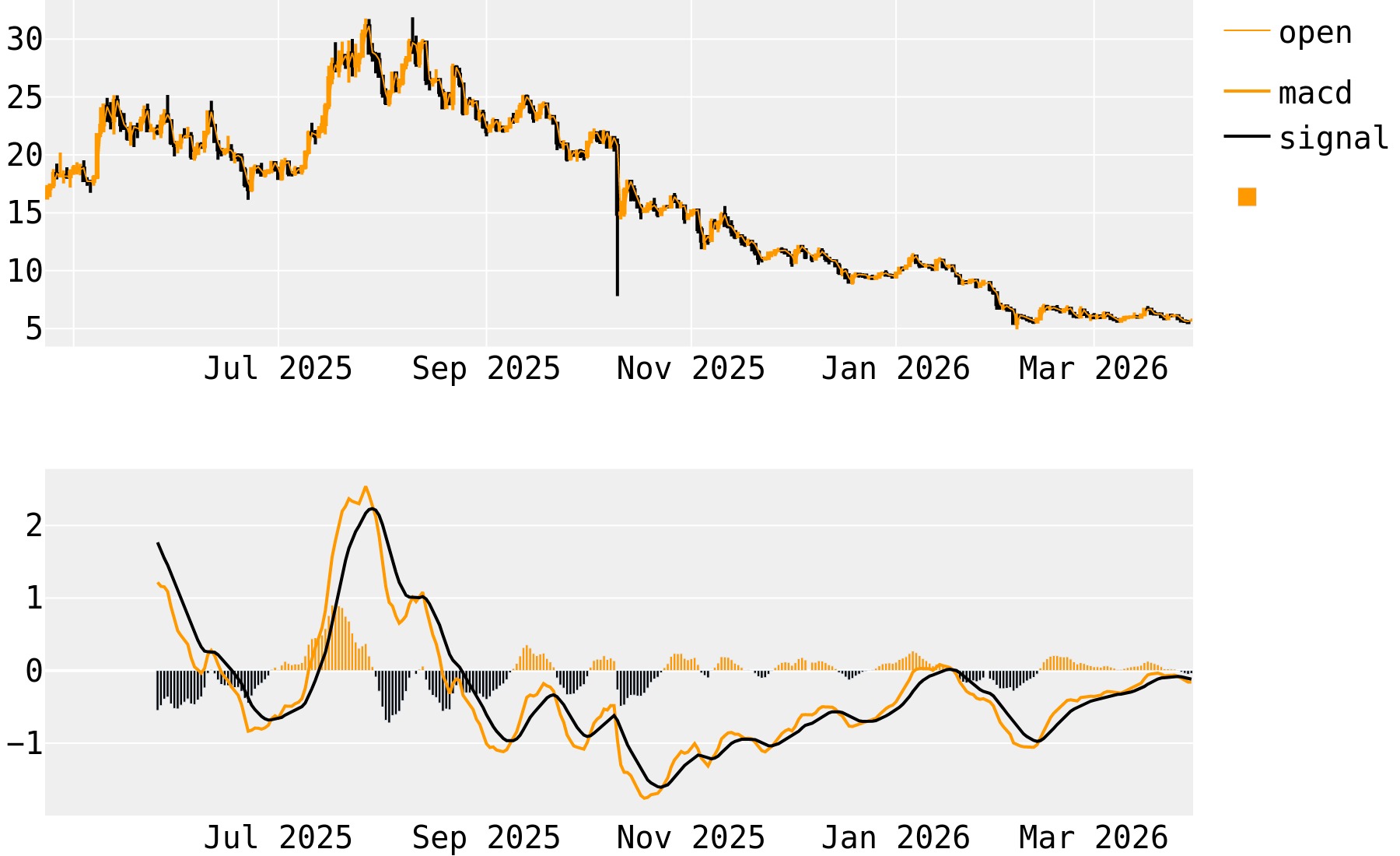 Ethereum Name Service MACD