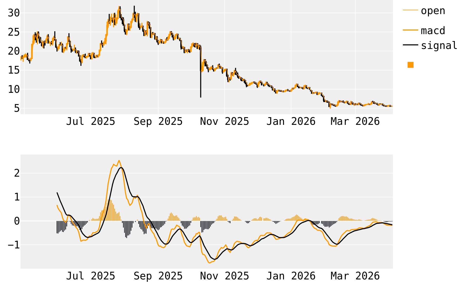 Ethereum Name Service MACD