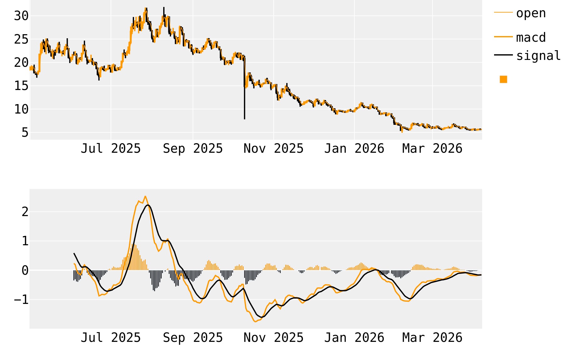 Ethereum Name Service MACD