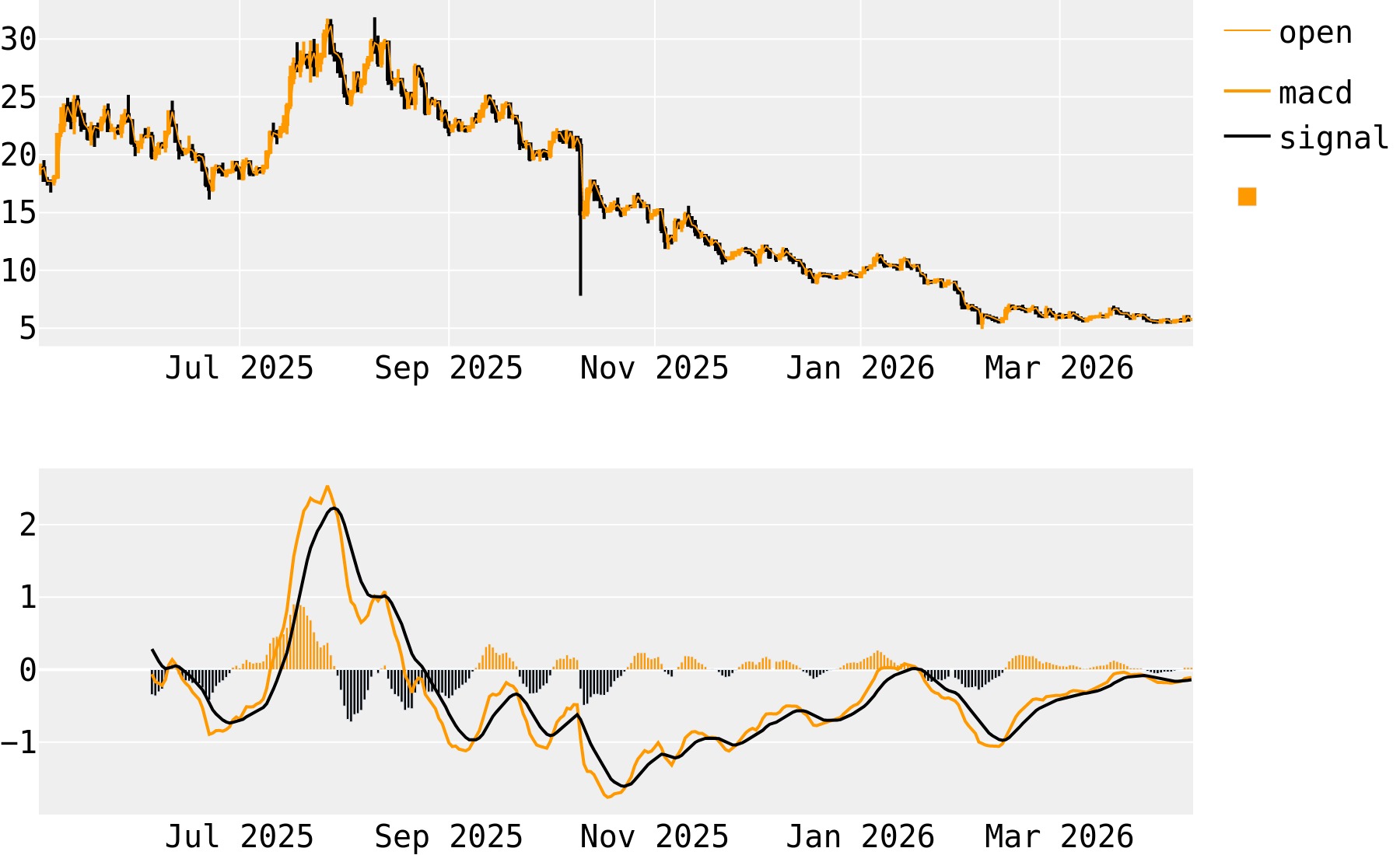 Ethereum Name Service MACD