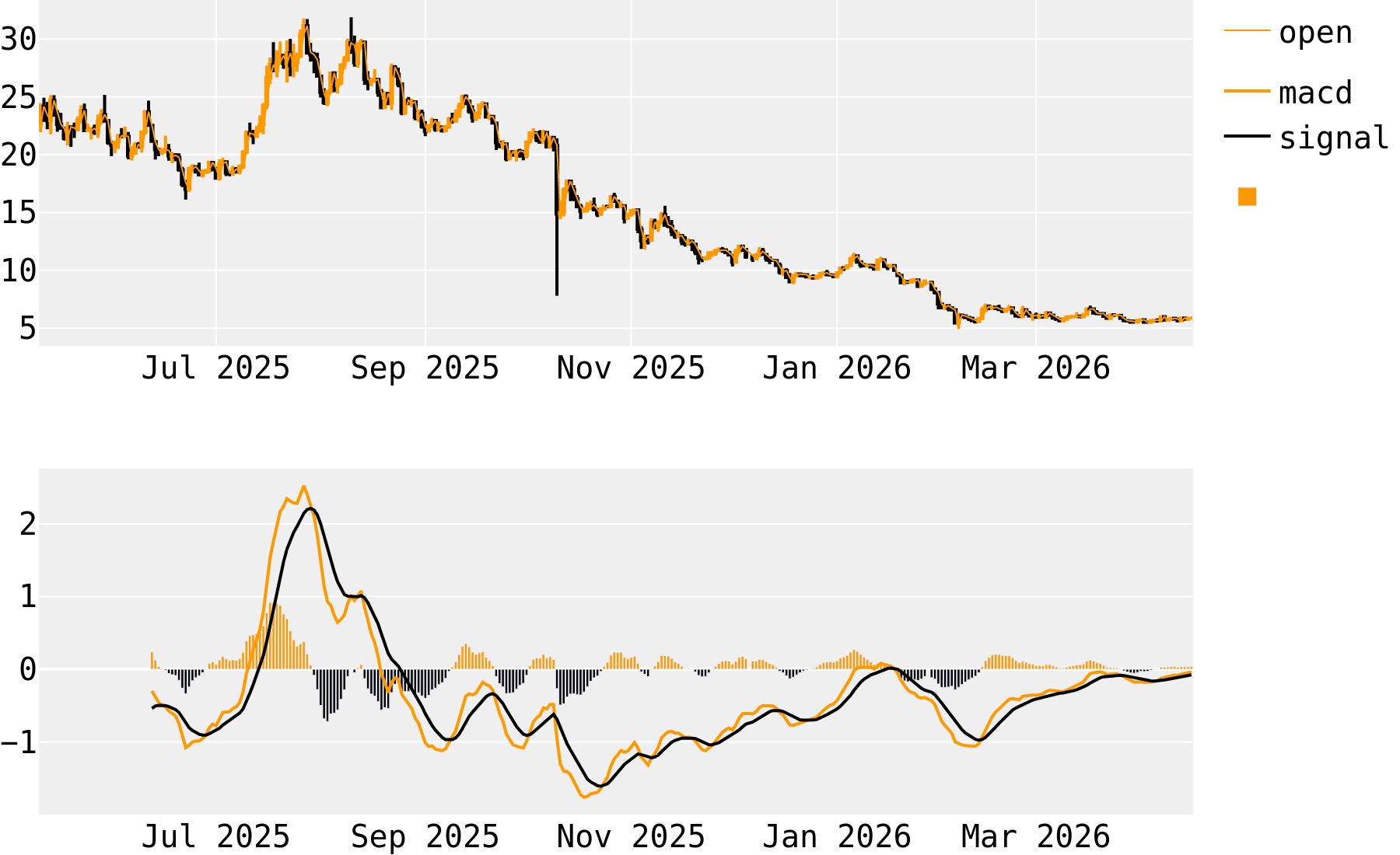 Ethereum Name Service MACD
